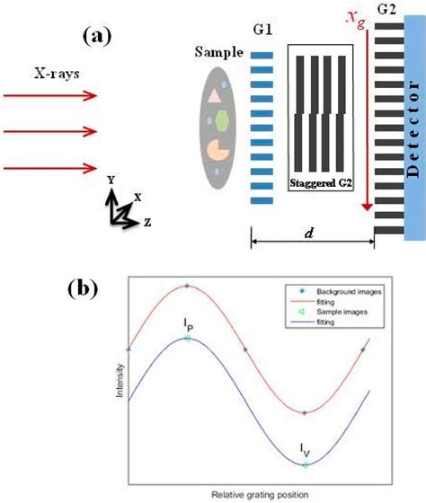 A Geometry Of The X Ray Grating Interferometer B The Shifting Curve Download Scientific