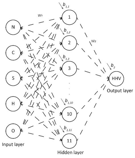 Artificial Neural Network As A Tool For Estimation Of The Higher