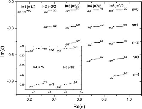 Figure 2 From Neutrino Quasinormal Modes Of A Kerrnewman De Sitter Black Hole Semantic Scholar