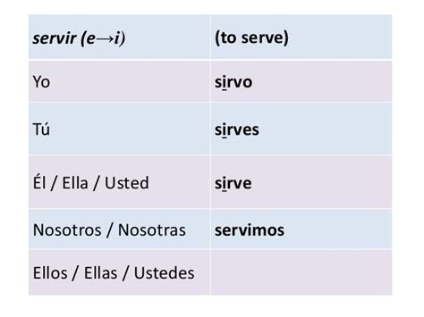 Servir Conjugation Chart