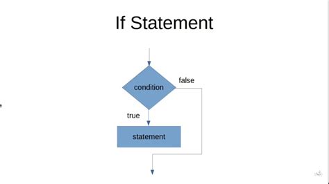 If Statement In Javahindi Youtube