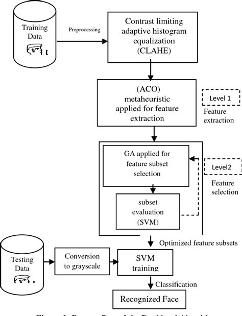 Figure 2 From Feature Dimensionality Reduction Using A Dual Level Metaheuristic Algorithm