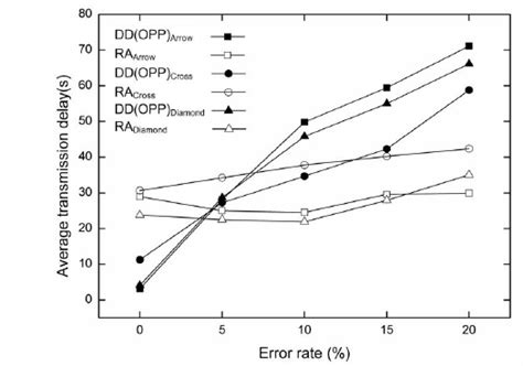 The Average Transmission Delay For Each Error Rate With Multiple