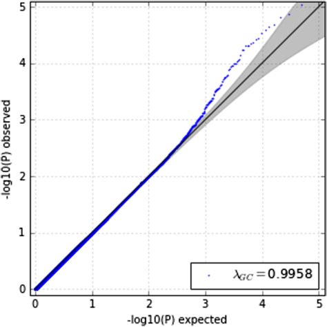 Quantile Quantile QQ Plot For The Post Imputation GWAS Of The Download Scientific Diagram