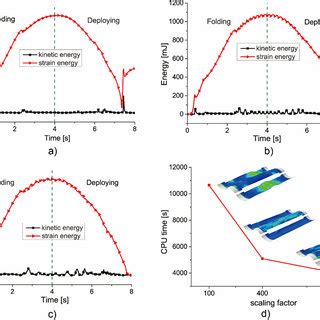 Energy Variations With Different Scaling Factors A Scaling Factor Is Download Scientific