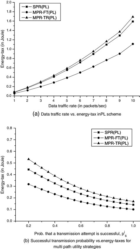 Effect Of Multipath Utility Strategy On Energy Tax A B Download Scientific Diagram
