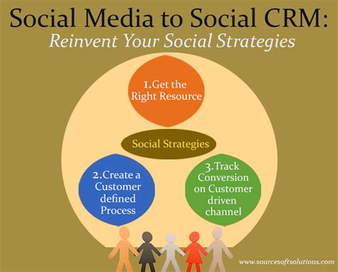 Social Media To Social CRM Social Strategy Crm Social Media