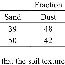 The Result Of Soil Texture Analysis Download Scientific Diagram