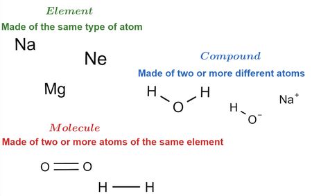 Compounds In Chemistry Overview And Examples Lesson