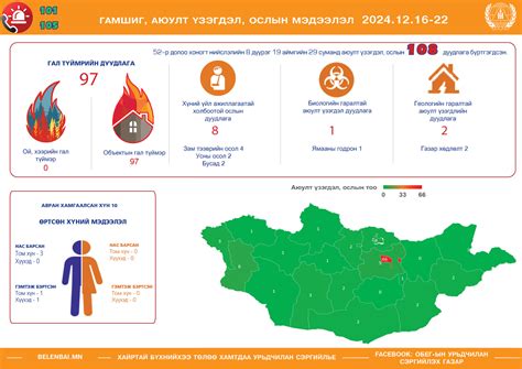 Өнгөрсөн долоо хоногт 108 удаагийн гамшиг аюулт үзэгдэл ослын