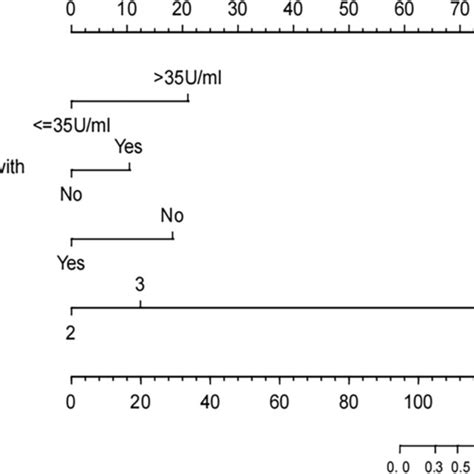 A Nomogram For Predicting The Malignancy Risk Of Adnexal Masses With Download Scientific