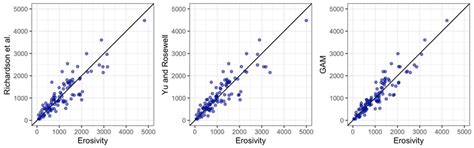 Calculated Annual Erosivity Values Coming From Pluviograph Data Versus