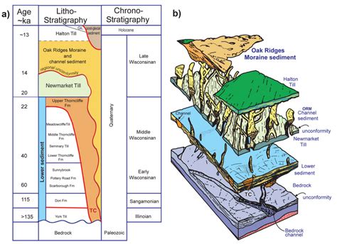 Geologic Layer Development Ormgp Geologic Layer Development