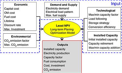 Power Generation Optimization Planning Model Download Scientific Diagram