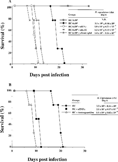 Figure 1 From Factors Involved In Regulating Primary And Secondary Immunity To Infection With
