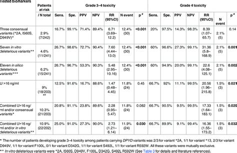 association of variant combinations and or dpd phenotype with