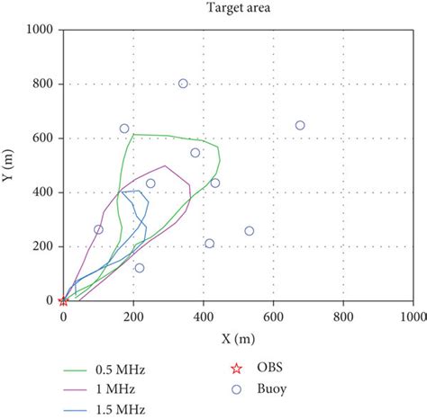 Uav Trajectory With Different Spectrums Download Scientific Diagram