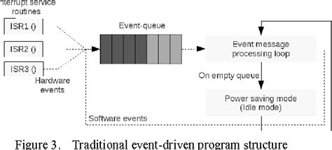 Figure 2 From Event Driven Control Program Models Running On Embedded Systems Semantic Scholar