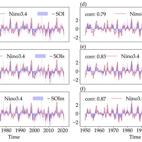 Time Series Of Niño 34 Index °c Red Line And Southern Oscillation Download Scientific