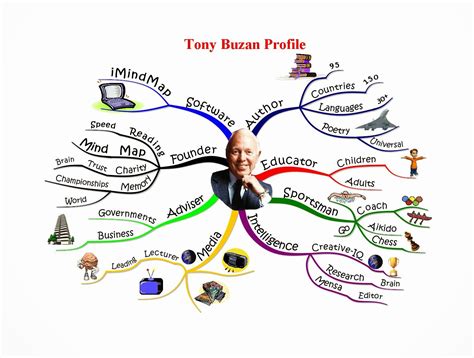 L Arte Del Pensiero Mind Mapping