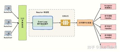 38 张图详解 Redis：核心架构、发布订阅机制、9大数据类型底层原理、rdb和aof 持久化、高可用架构、性能问题排查和调优 知乎