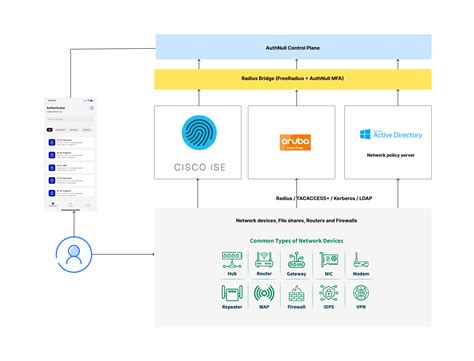 Radius Authnull Privileged Access Management With Agentless Mfa