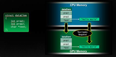 unified memory in cuda 6 nvidia technical blog
