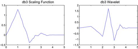 Shape And Scaling Function Representation Of Daubechies 3 Db3