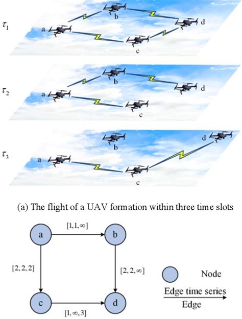 figure 2 from a shortest delay routing protocol based on time varying