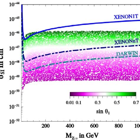 Loop Induced Spin Independent Dm Nucleon Cross Section Function Of Dm Mass Download