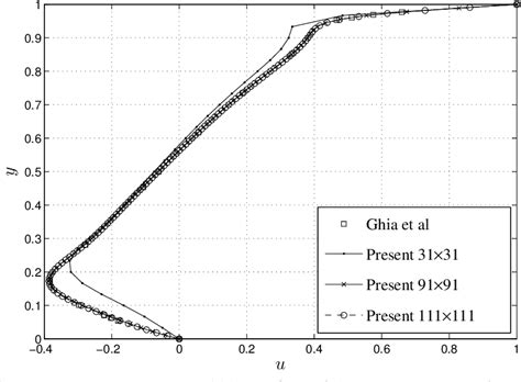 Figure 1 From Several Compact Local Stencils Based On Integrated Rbfs For Fourth Order Odes And