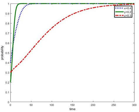 Simulation Of Dynamic Evolution In The Scenario Of Parameter 08 α