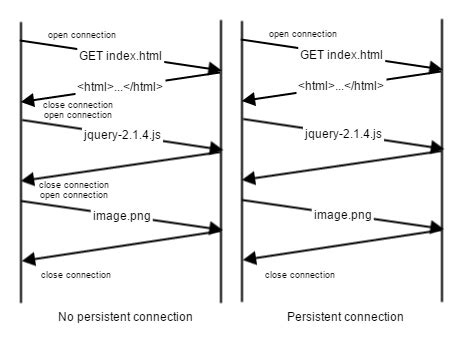 Persistent Connection Diwebsity
