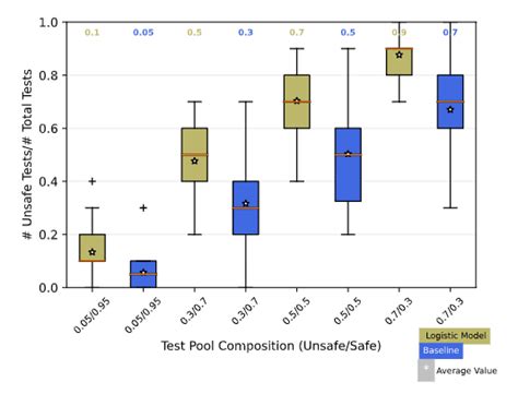 Comparison Logistic Model And Baseline Across Different Test Pool Download Scientific Diagram