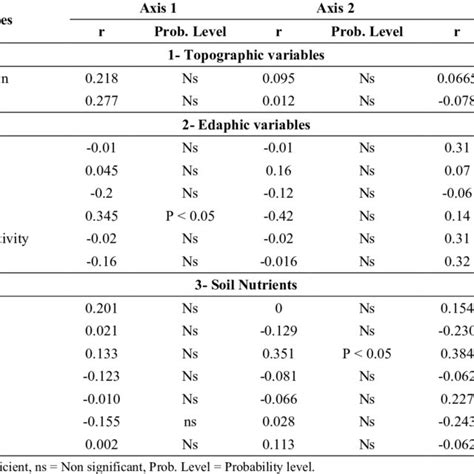 Relationship Correlation Coefficients Of Environmental Variables