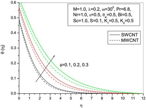 Variation Of Temperature Profile With Different Values Of φ And Two Download Scientific Diagram