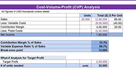 Cost Volume Profit Analysis Excel Template Quickly Calculate Profits