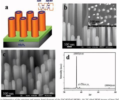 Figure 1 From Zncdozno Coaxial Multiple Quantum Well Nanowire Heterostructures And Optical