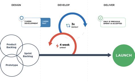 Lean Agile Development Creative Chaos