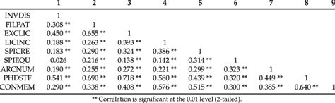 pearson s correlation co efficient download scientific diagram