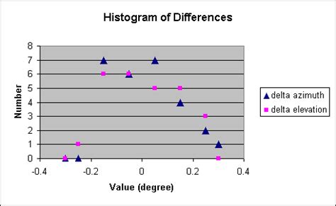 Comparison Of Calculated And Measured View Parameters From Vetter Mountain