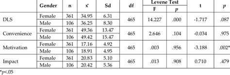 Independent Groups T Test Results By Gender Variable Download Scientific Diagram