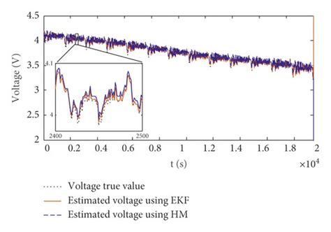 estimated voltage results and their errors a the estimated voltage