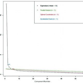 Eigenvalue Solution To Determine The Number Of Factors Or Components Download Scientific Diagram