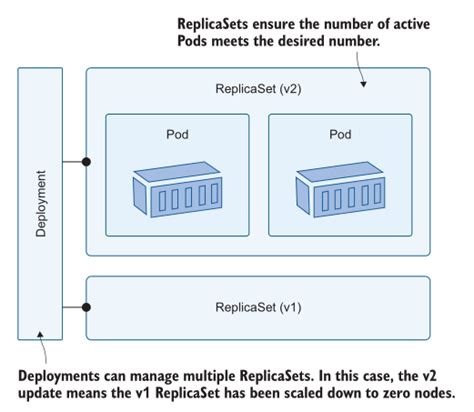 第六章 通过 controllers 在多个 pod 之间扩展应用 learn kubernetes