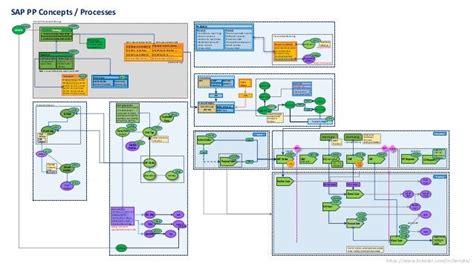 Sap Pp Certification Overview Mindmap Edition