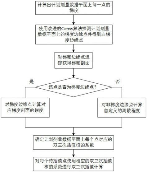 Interpolation Algorithm For Intensity Modulated Radiation Therapy Plan