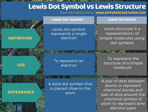 Difference Between Lewis Dot Symbol And Lewis Structure Compare The