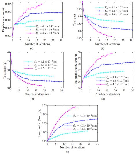 A Bionic Topology Optimization Method With An Additional Displacement