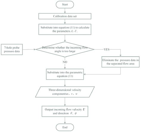 flowchart of probe calibration and measurement download scientific